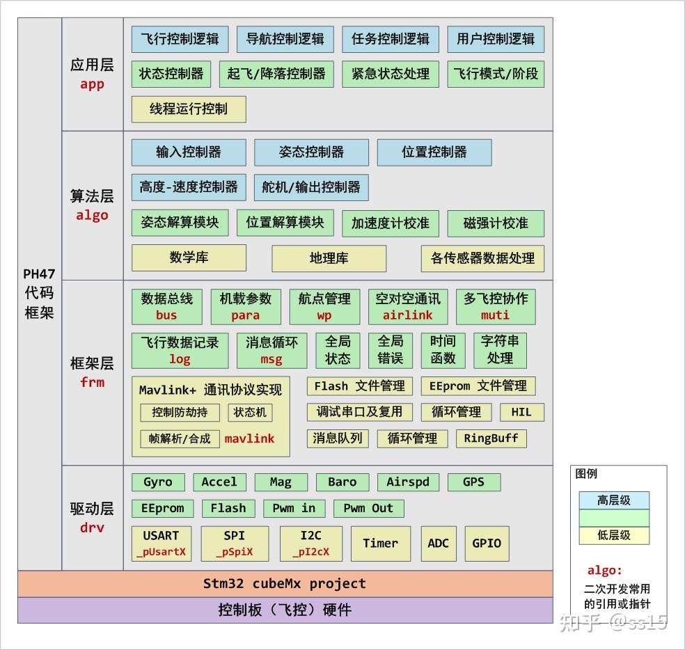 2. PH47代码框架二次开发功能特性 - 知乎