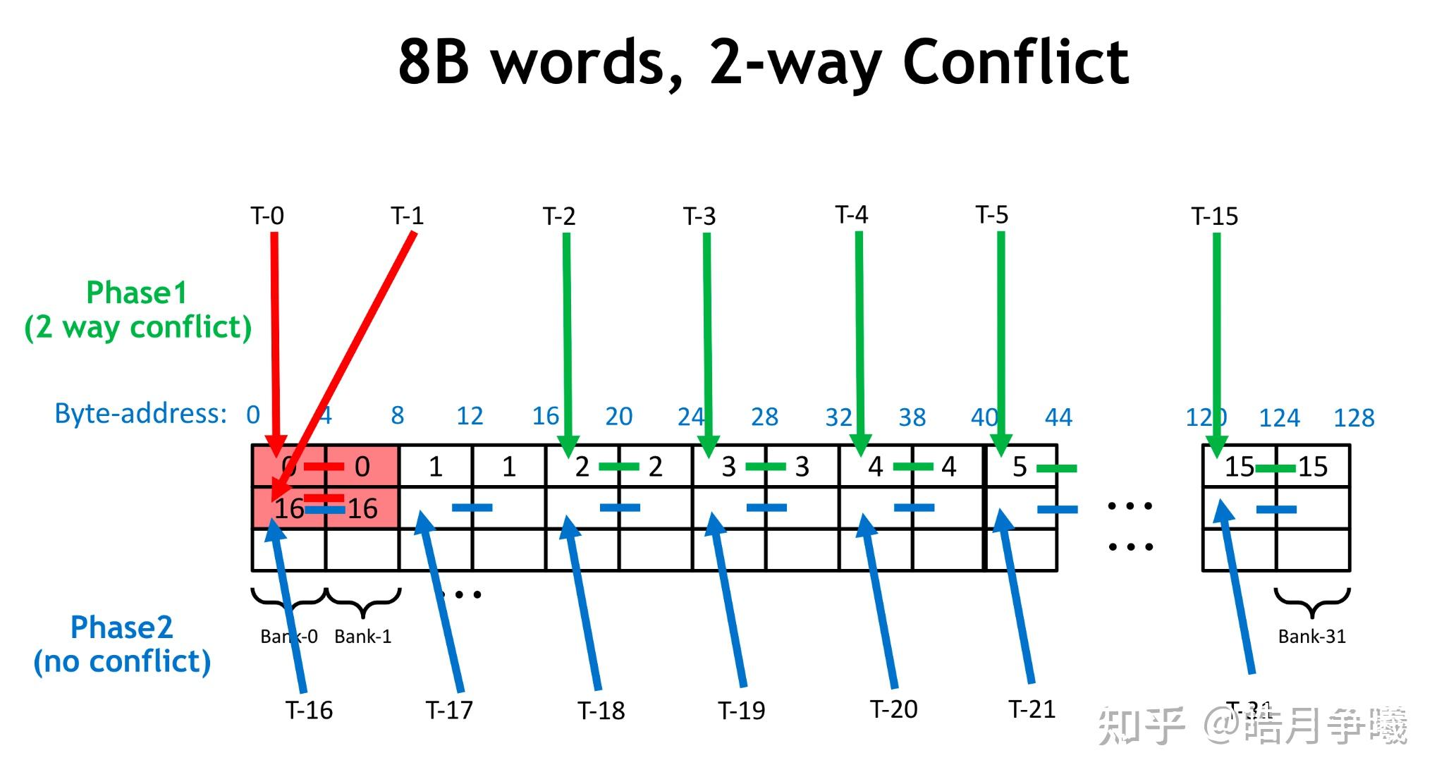 动手Attention优化3：理解Bank Conflict及Cutlass Swizzle - 知乎