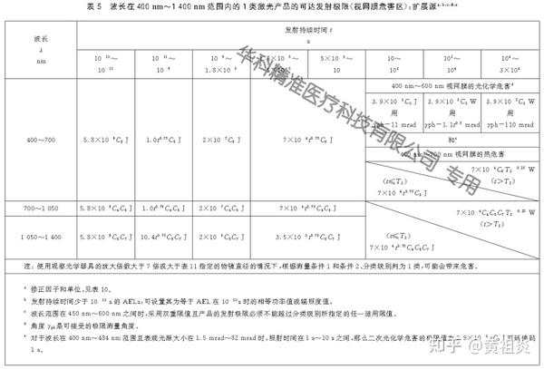 【激光安全】-GB 7247.1激光产品分类示例 - 知乎