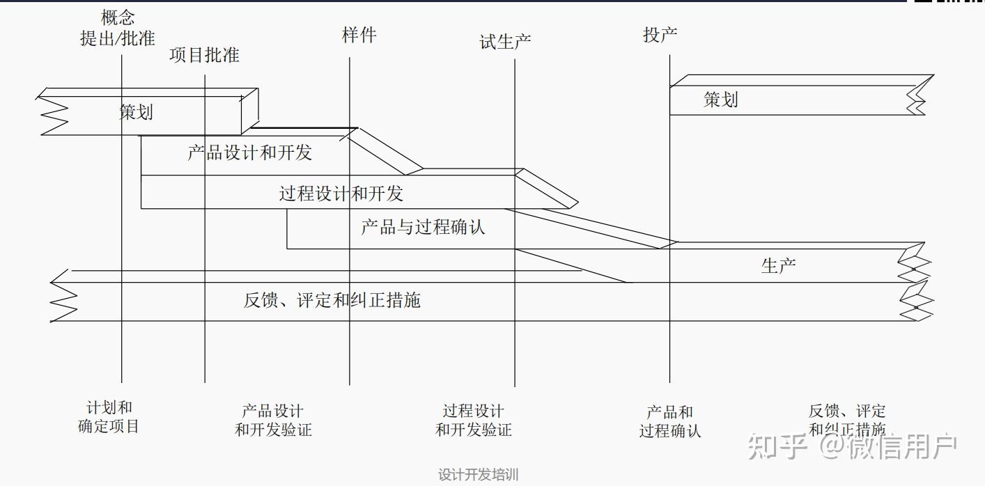 医疗器械产品设计开发流程划分 知乎 
