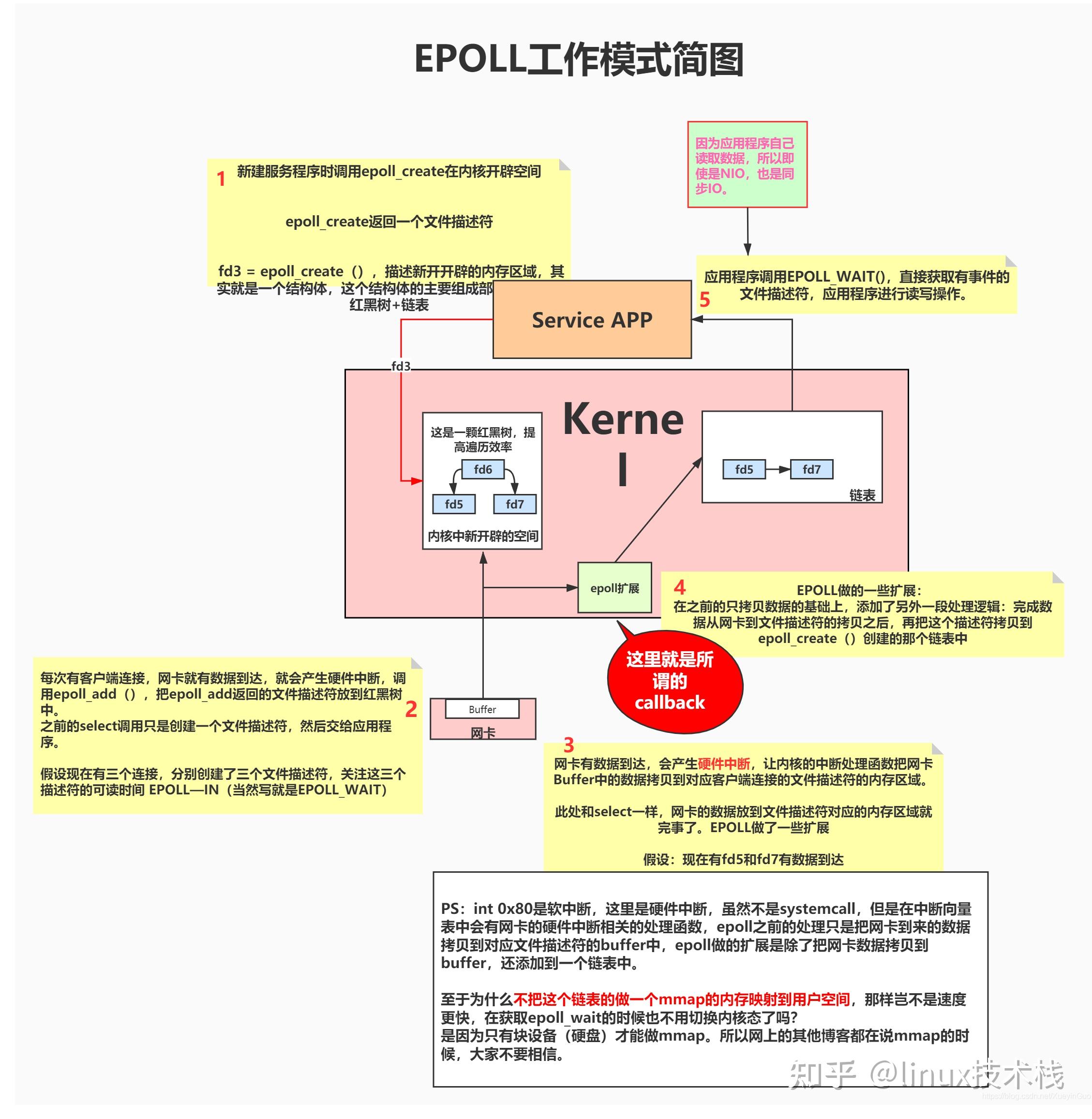 C++后端开发——网络io模型中的阻塞与非阻塞 - 知乎