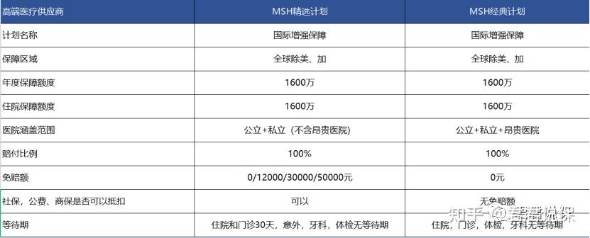 一文搞懂MSH经典和MSH精选计划的区别 - 知乎