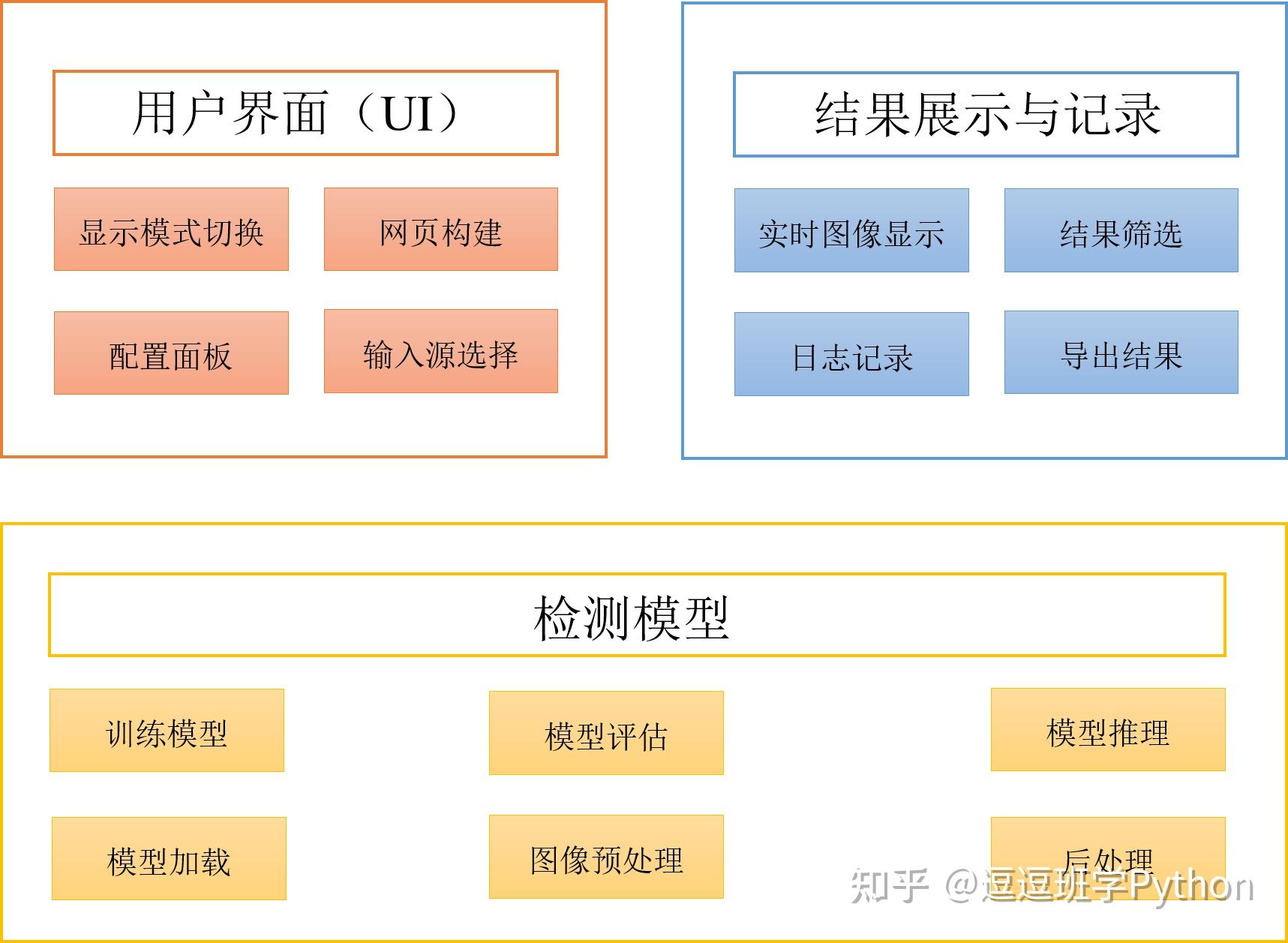 基于深度学习的交通信号标志识别系统(网页版 Yolov8 V7 V6 V5代码 训练数据集) 知乎