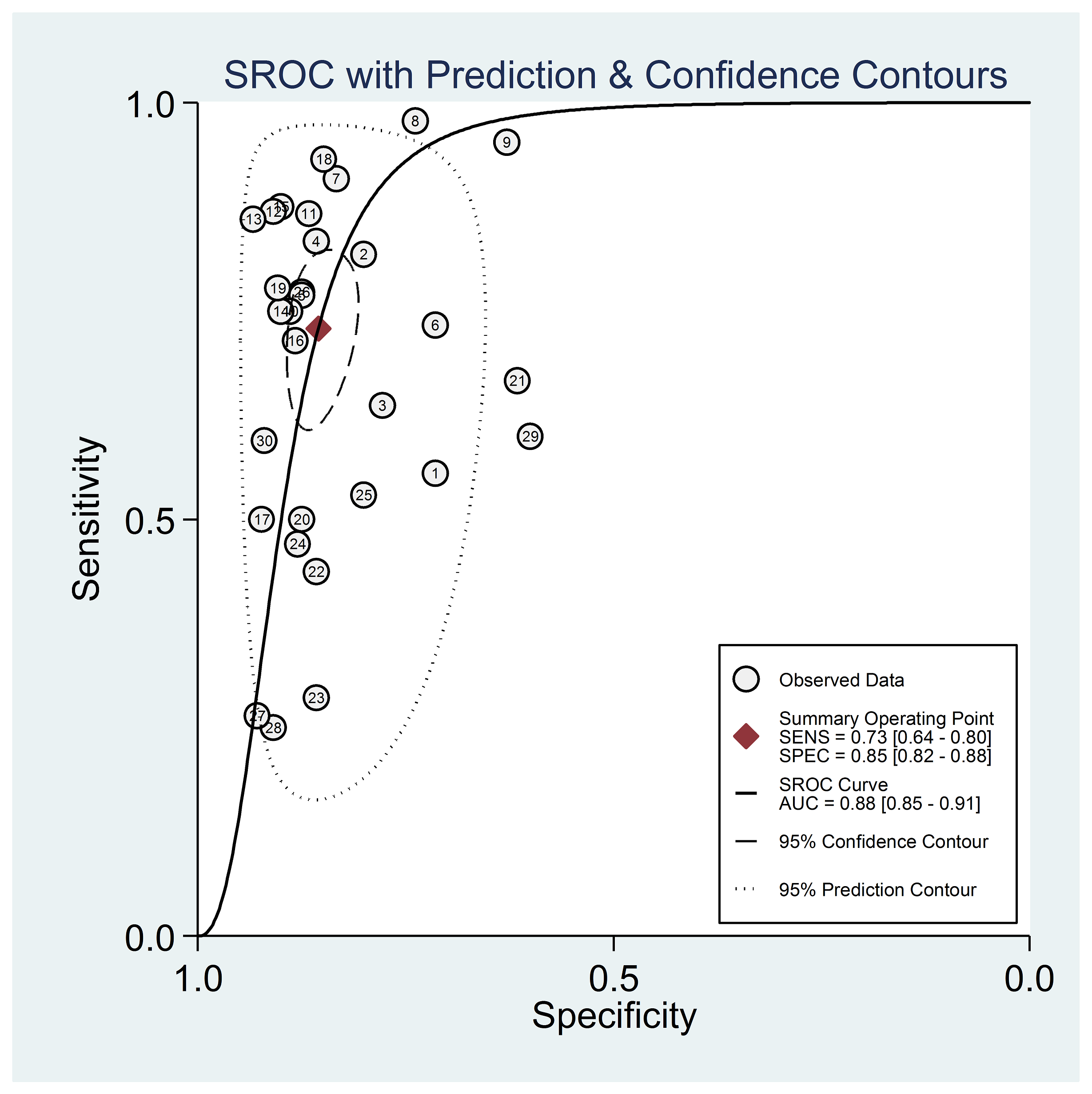 Stata做Meta分析：以诊断试验准确性为例 - 知乎