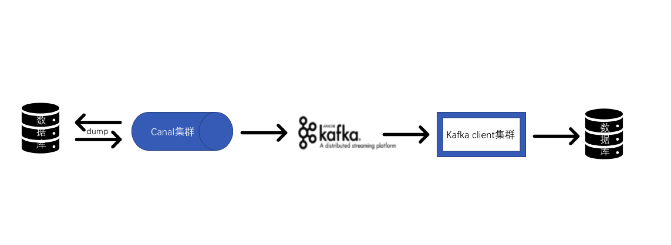 使用canalkafka进行数据库同步实践 知乎