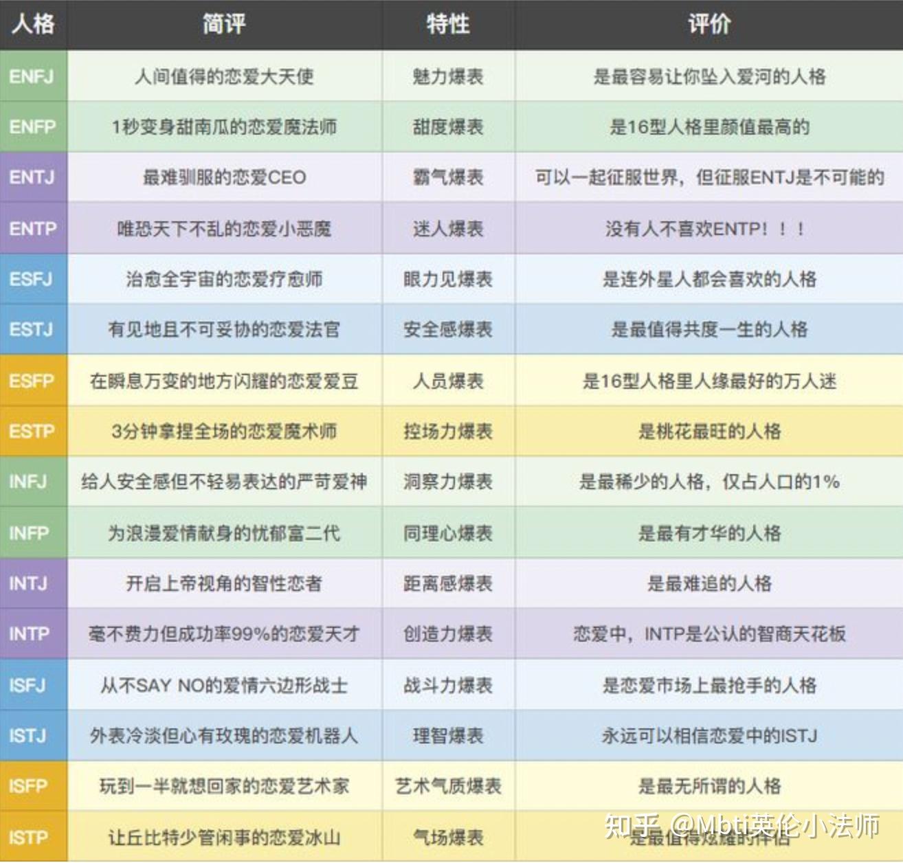 Mbti人格之enfp恋爱有多甜? 知乎