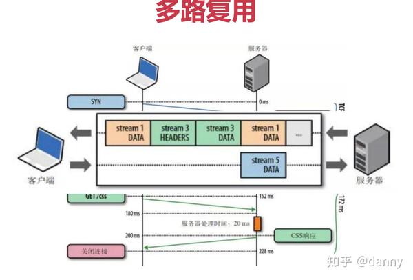 JDK11：HTTP/2与HttpClient - 知乎