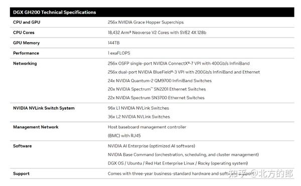NVIDIA超级AI服务器NVIDIA DGX GH200性能介绍 - 知乎