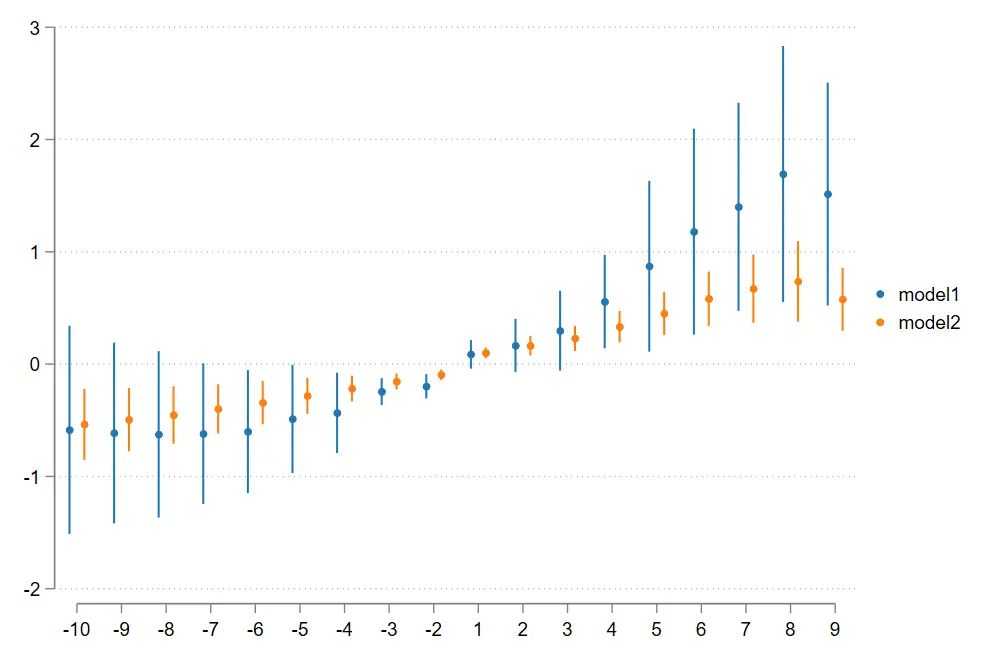 事件研究法3：stata 基础代码 - 知乎