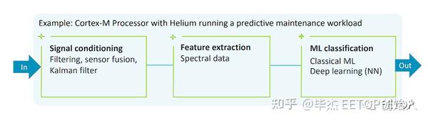 Arm 发布低功耗嵌入式 AI 处理器：Cortex-M52 - 知乎