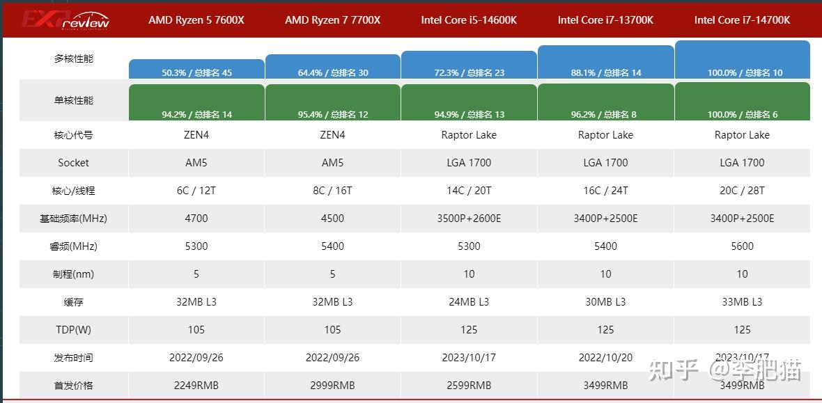 2024年桌面CPU天梯榜丨最新桌面CPU天梯榜、怎么挑选电脑硬件DIY之处理器篇（2024年4月） - 知乎