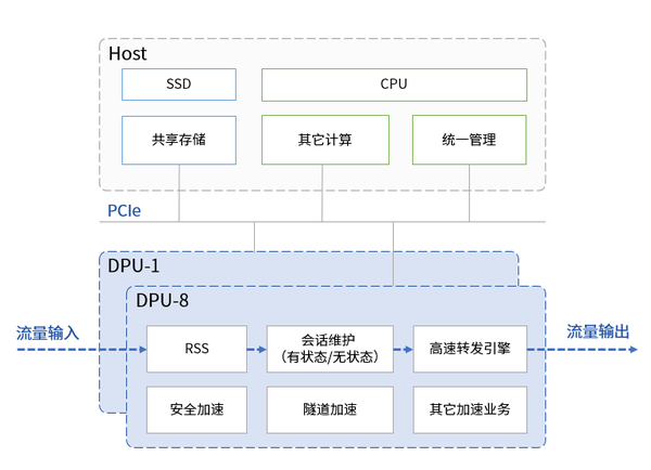 开源DPU算力资源池方案的应用场景（以边缘云举例） - 知乎