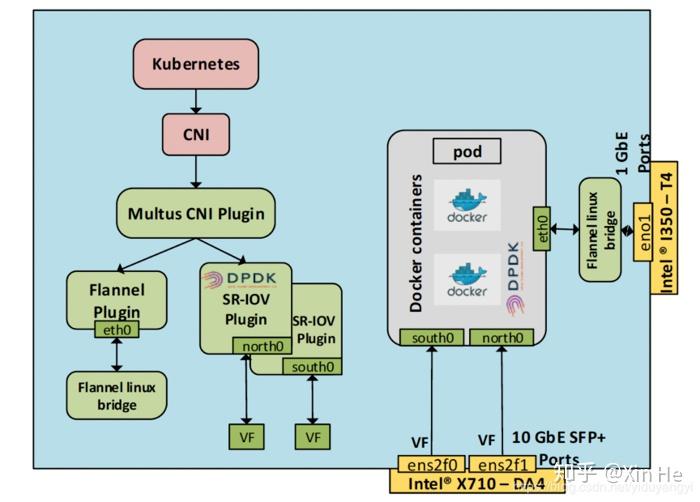 基于k8s multus-cni插件实现灵活指定Pod网络类型的实践 - 知乎