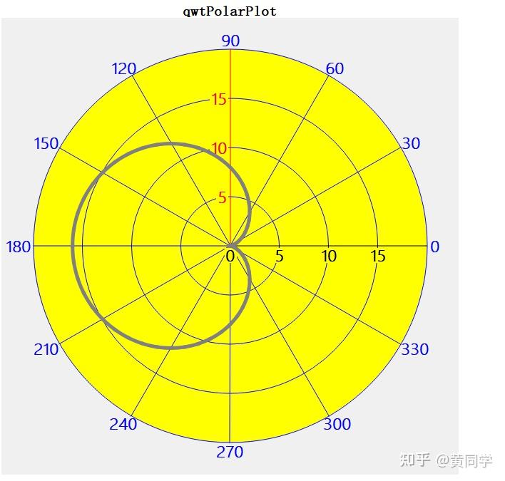 Qwt笔记(三)之QwtPolarPlot简单使用(1) - 知乎