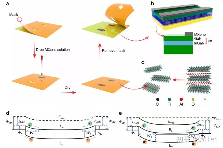 Light Sci. Appl. | 电子科技大学开发新型MXene-GaN高性能多量子阱光探测器 - 知乎