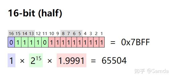 浮点数学习梳理 - 知乎