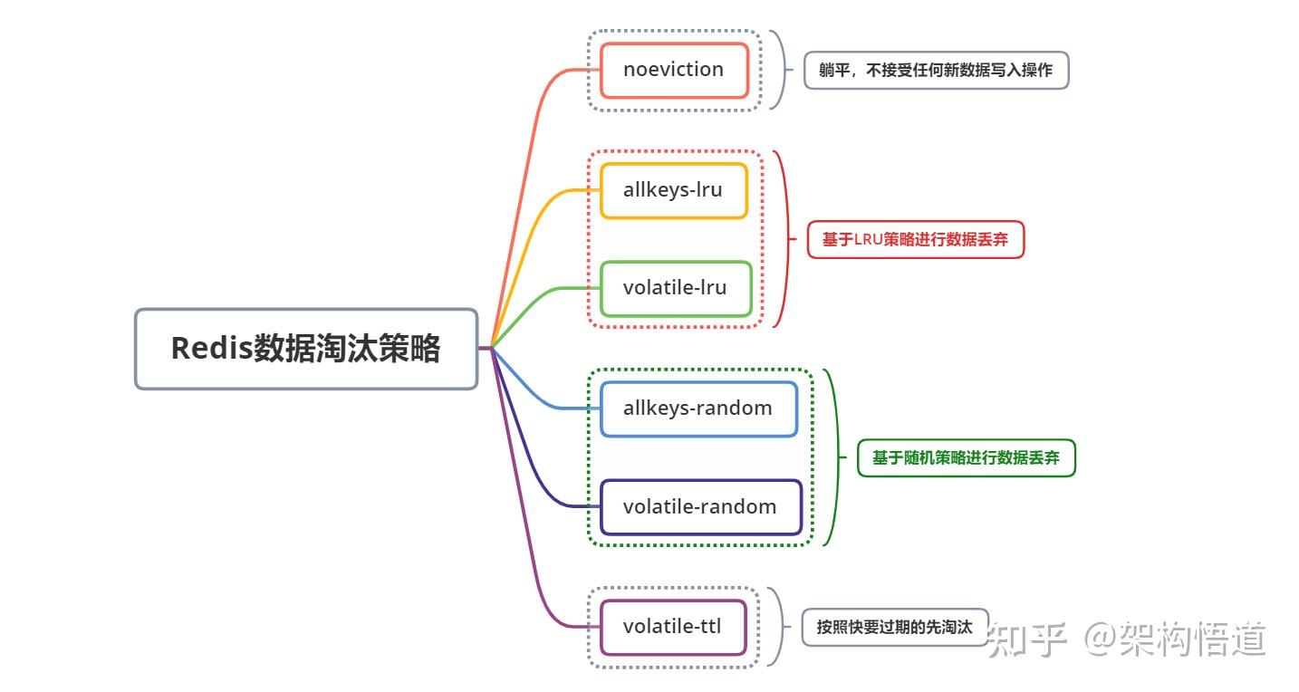 聊聊redis的数据过期、数据淘汰以及数据持久化的实现机制 知乎