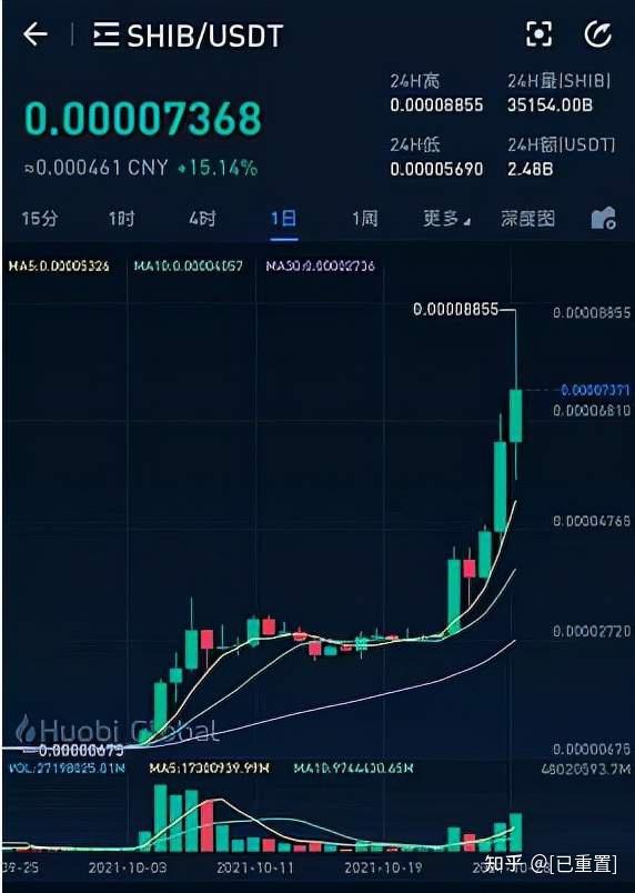 SHIB币：持续暴涨，1000本金赚了7个亿，可是狂热过后谁来接盘？ - 知乎