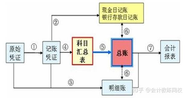 新手会计如何快速学会做账? 知乎