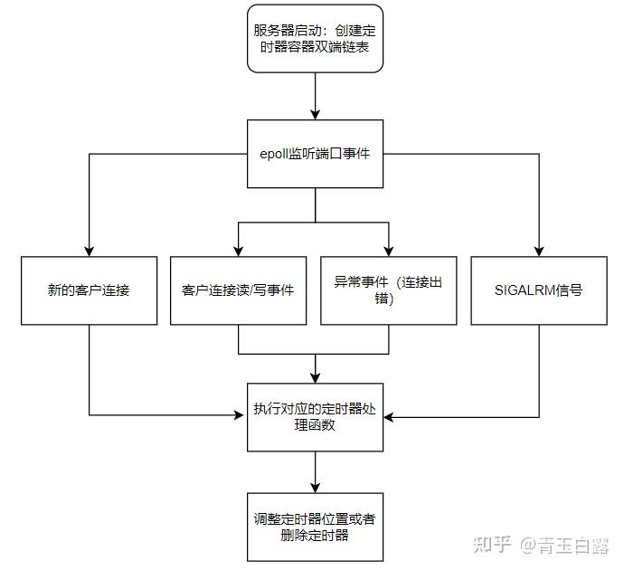 TinyWebServer——从0到服务器开发！ - 知乎