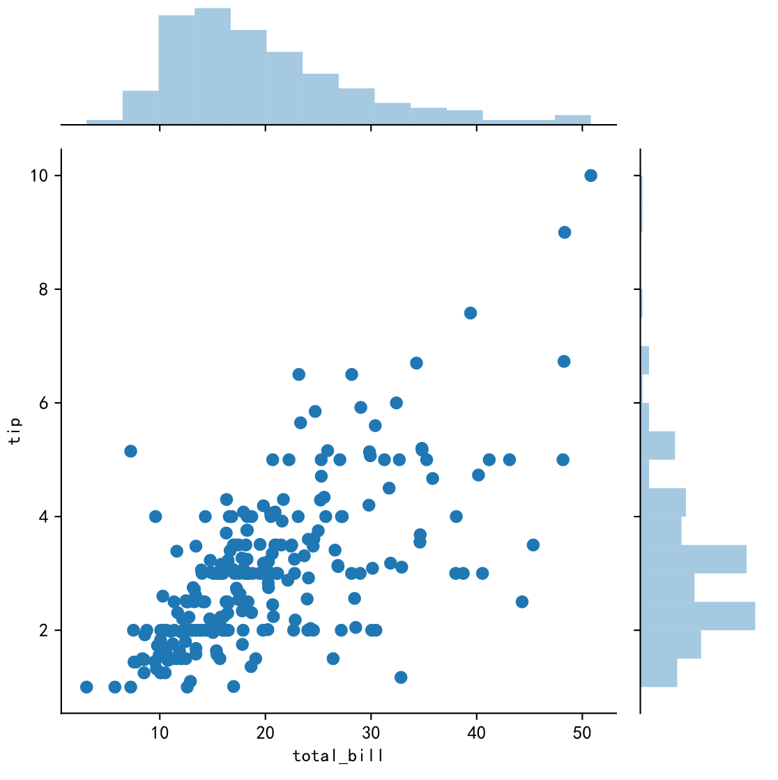Python数据可视化之Seaborn-Jointplot - 知乎