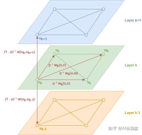 Graph Embedding图向量超全总结：DeepWalk、LINE、Node2Vec、SDNE、Struc2Vec、EGES - 知乎