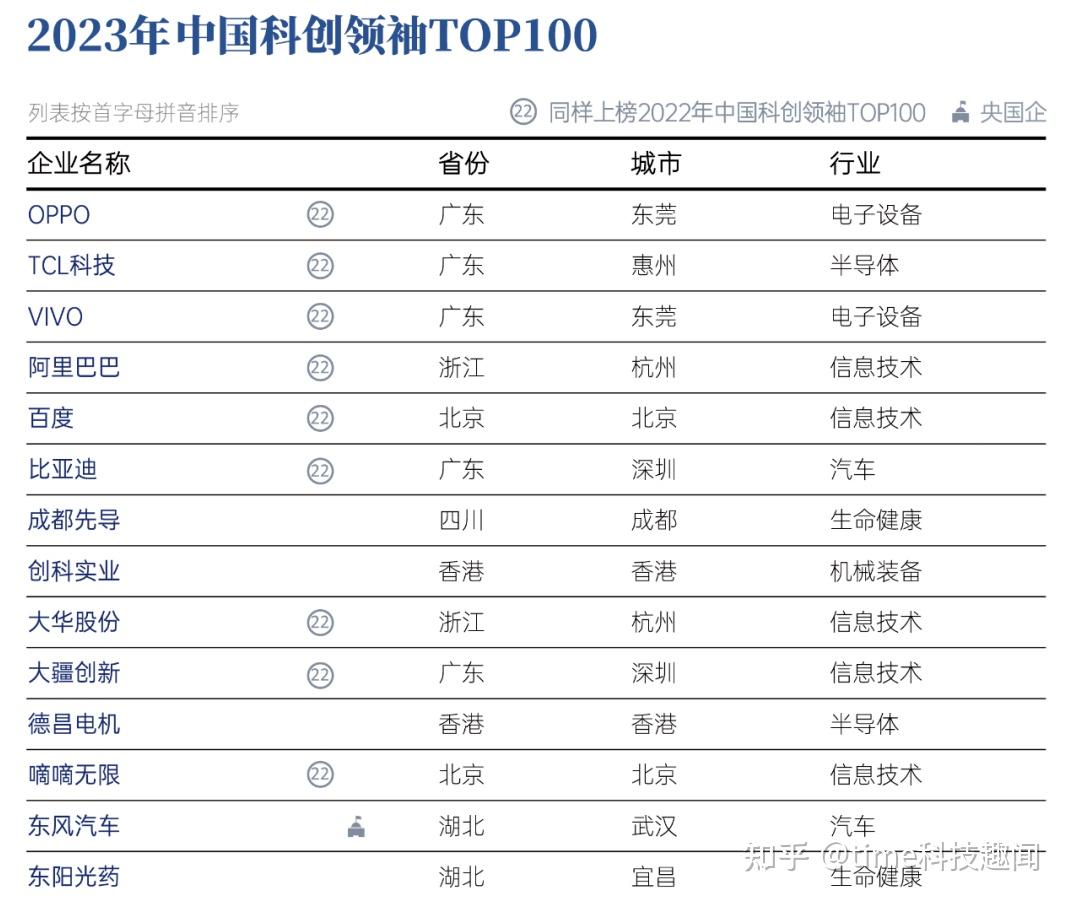 上榜中国科创领袖TOP100！OPPO研发实力有多强？一文看懂 - 知乎