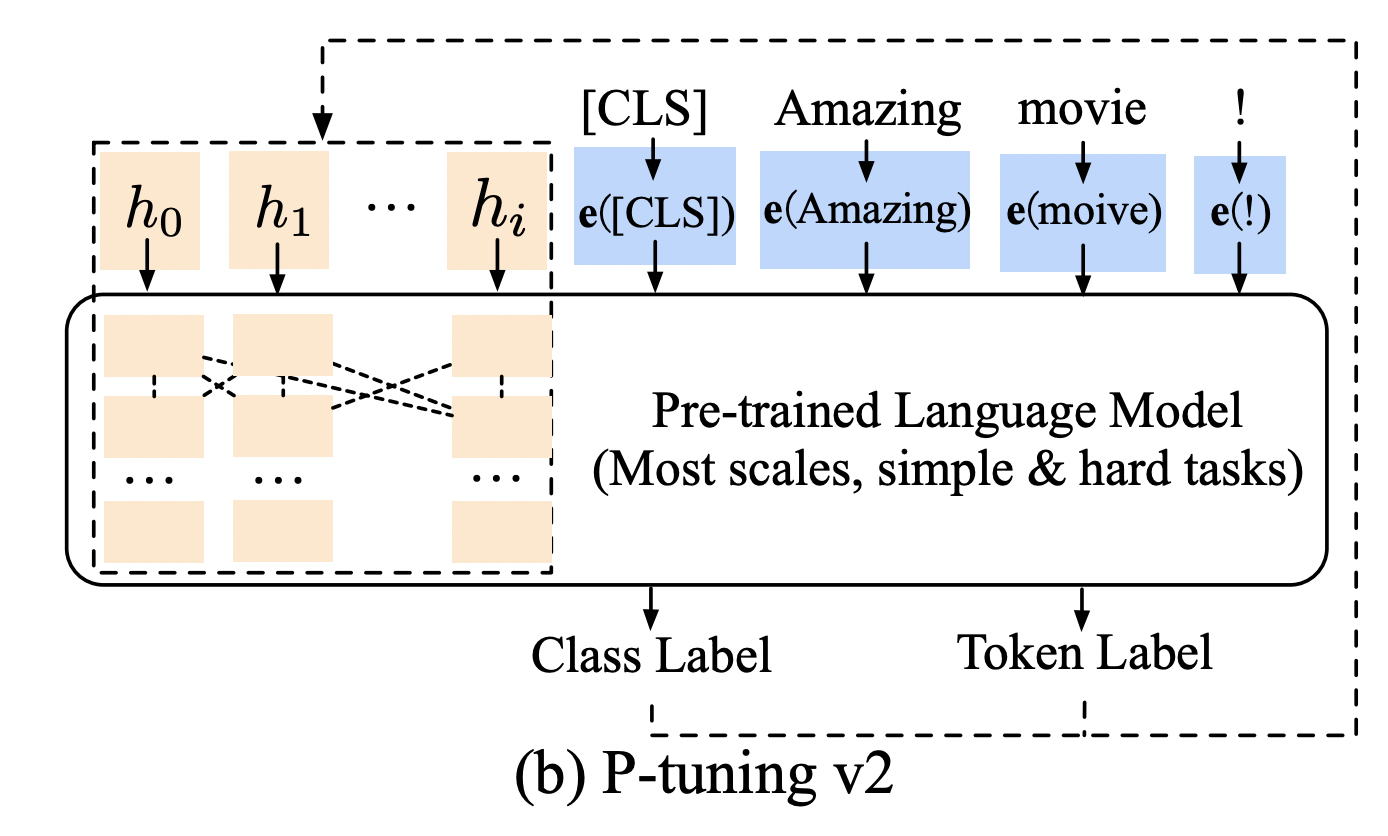 ChatGLM的P-Tuning v2微调笔记 - 知乎