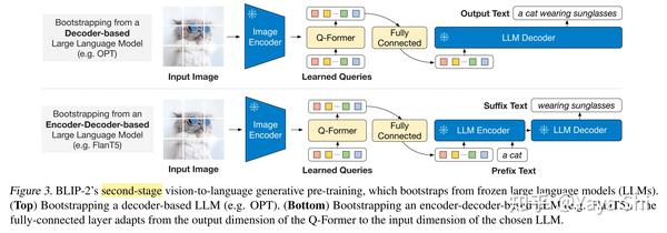 Bootstrapping Language-Image Pre-training with Frozen Image Encoders and Large Language Models - 知乎