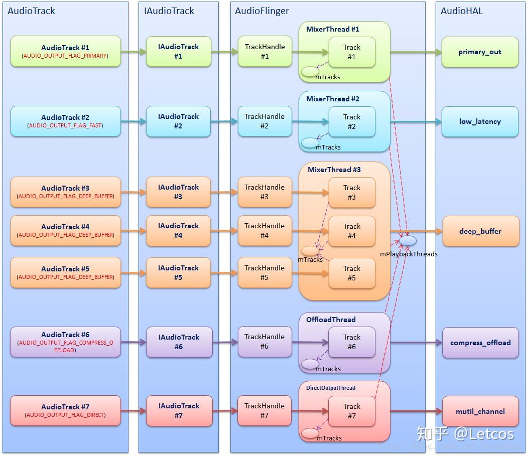 [Audio]从AudioTrack到AudioFlinger(下) - 知乎