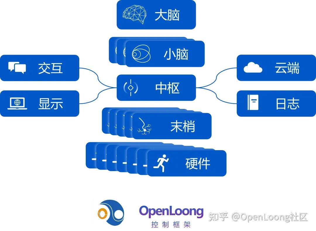 技术视界 | OpenLoong 控制框架：打造通用人形机器人智能系统的中枢基座 - 知乎