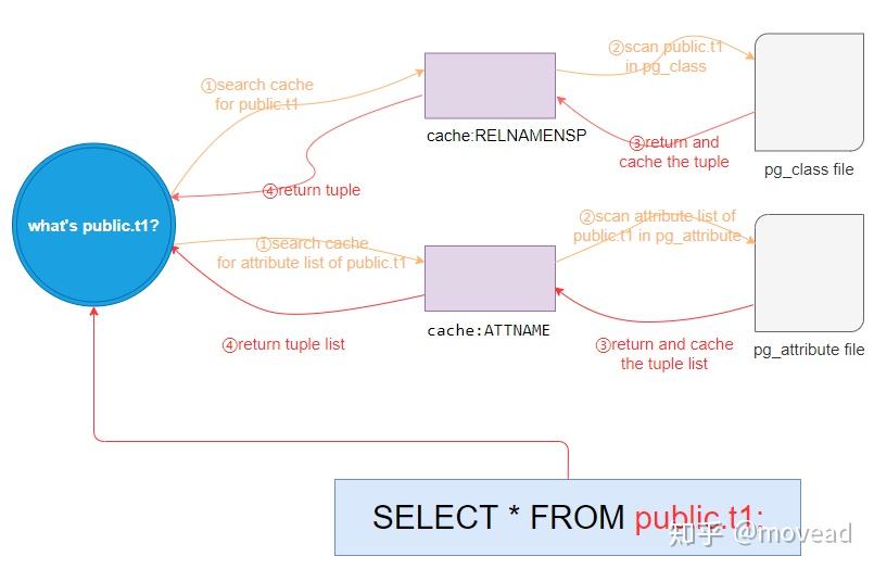 PostgreSQL中CACHE的SI机制 - 知乎