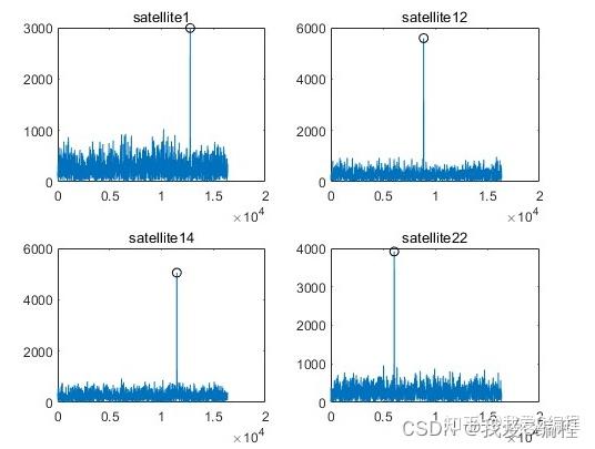 m基于matlab的GPS卫星信号捕获和数据解析仿真 - 知乎