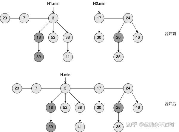 斐波那契堆与摊还分析 - 知乎