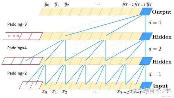 转载—TCN（时间卷积网络）学习笔记 - 知乎