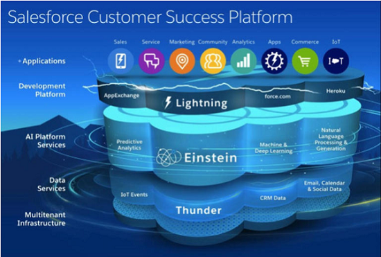 详解Salesforce最新产品构成版图 - 知乎