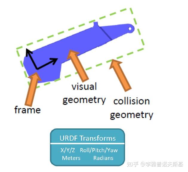 10 URDF建模工具 - 知乎