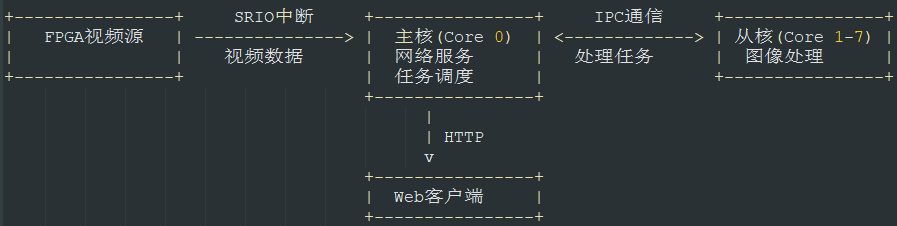 Fpga实现cameralink视频解码转srio与dsp交互，fpgadsp多核异构图像处理架构，提供2套工程源码和技术支持 知乎