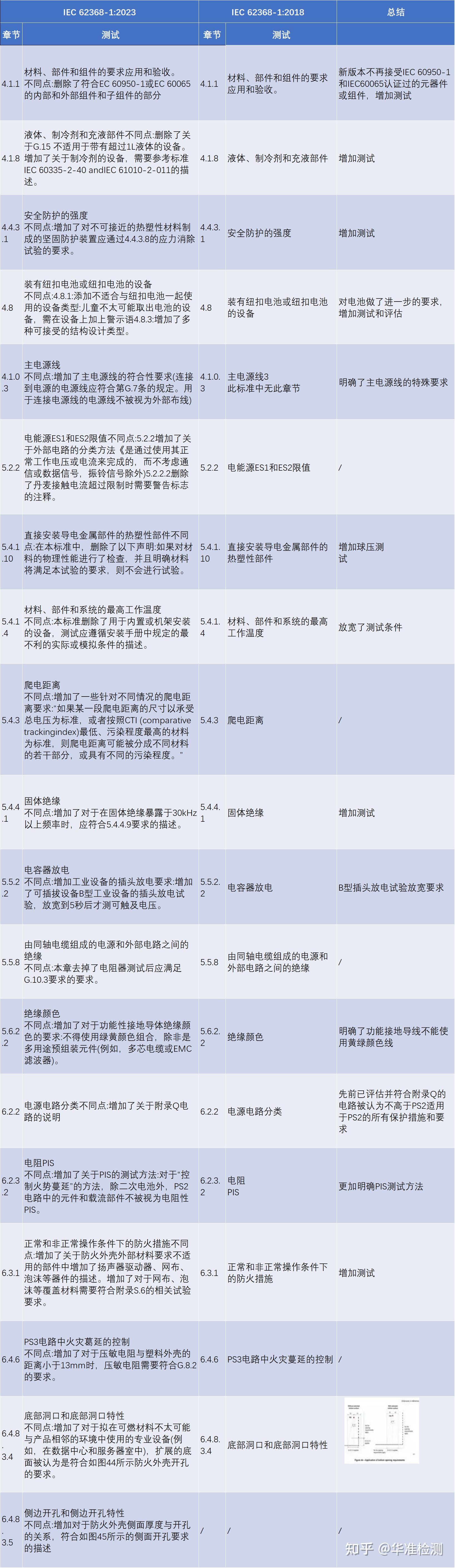标准更新| IEC 62368-1:2023新标版本差异 - 知乎