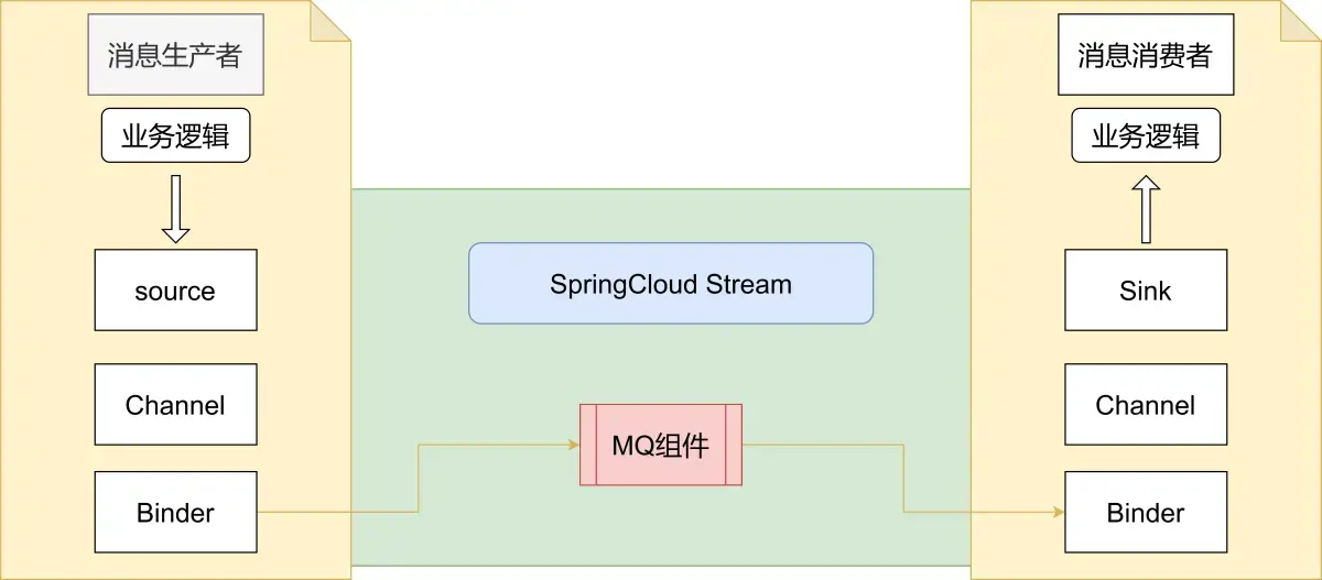 SpringCloud入门实战-Spring Cloud Stream消息驱动概述 - 知乎