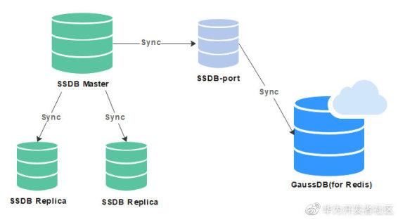 解读 SSDB、LevelDB 和 RocksDB 到 GaussDB(for Redis) 的迁移 - 知乎