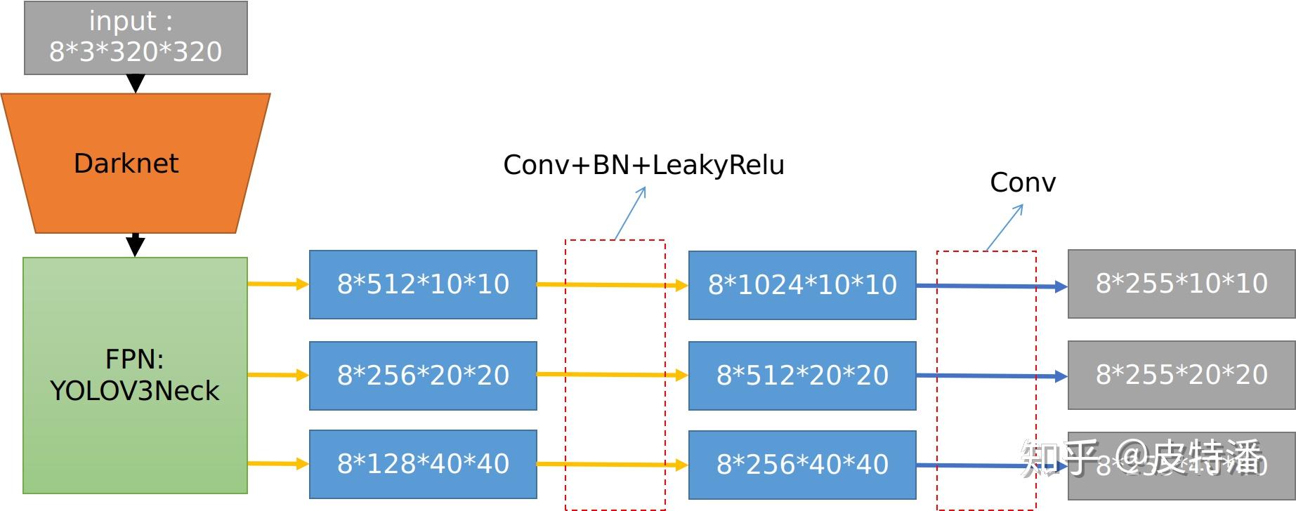 [mmdetection学习]结构最清晰的Yolov3 head和loss实现完全解析 - 知乎