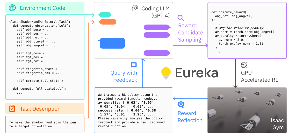 NVIDIA 实现机器人灵巧性的重大突破 | Eureka: Human-Level Reward Design via Coding Large Language Models [译] - 知乎