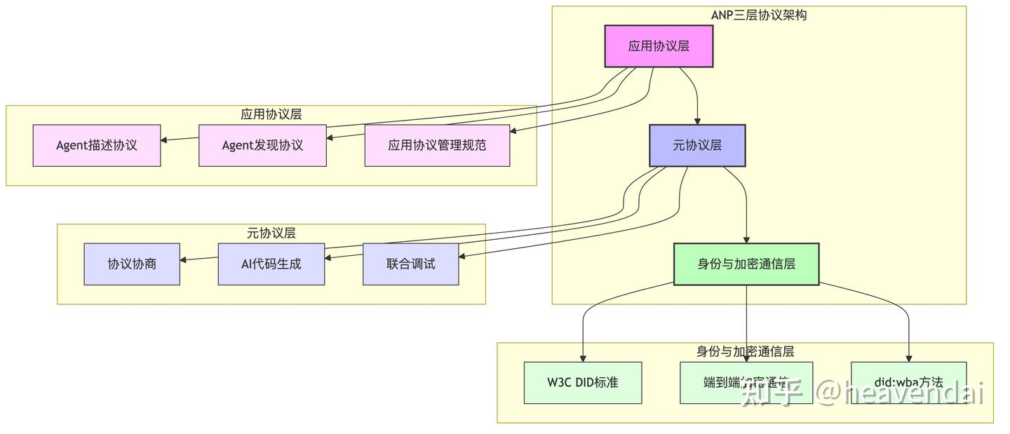 Agent Network Protocol (ANP) 能力分析报告 - 知乎
