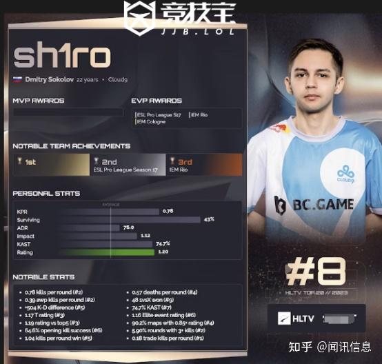 【竞技宝jjb.lol】CS2：2023年HLTV选手年度排名TOP6-10 - 知乎