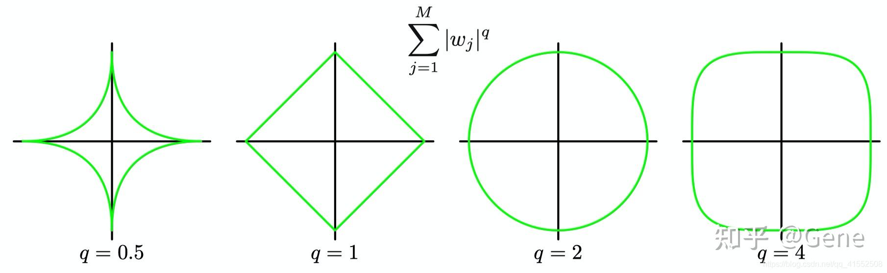 PRML 学习笔记（三）：线性回归模型 (Linear Models for Regression) - 知乎