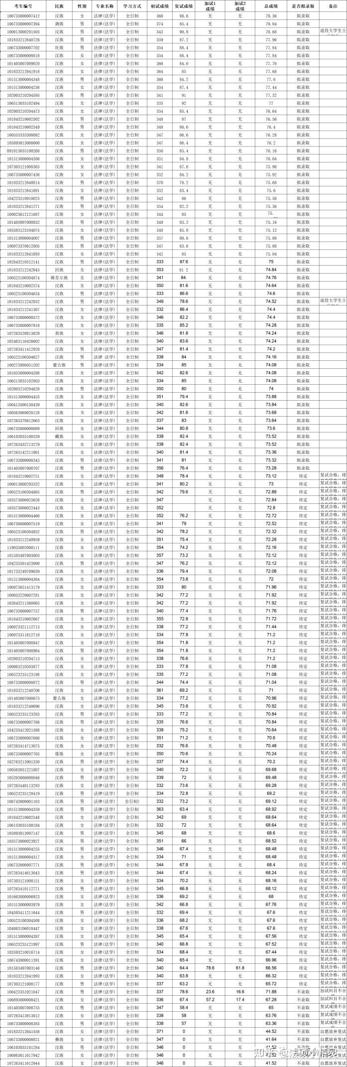 24法硕择校参考：新疆大学法律硕士2023招生目录/复试线/复试内容/拟录取调剂分析 - 知乎