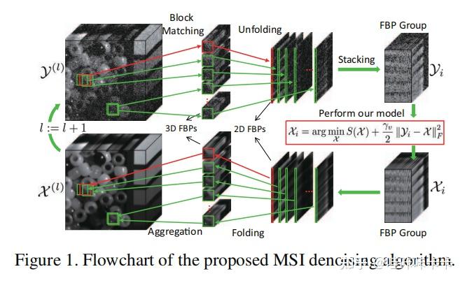 Multispectral Images Denoising by Intrinsic Tensor Sparsity ...