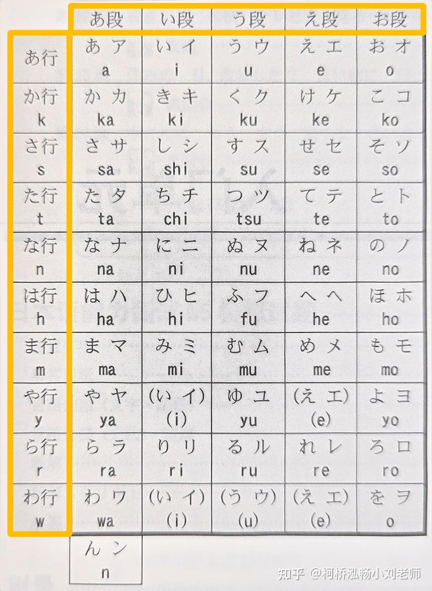 日语零基础学习,五十音图怎么记? 知乎