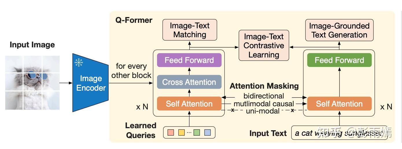 BLIP-2: VL pre-training with Frozen Image Encoder and LLM - 知乎